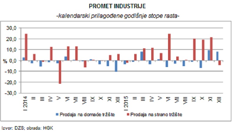 Prvi rast prometa industrije nakon tri godine pada: porast robnog izvoza