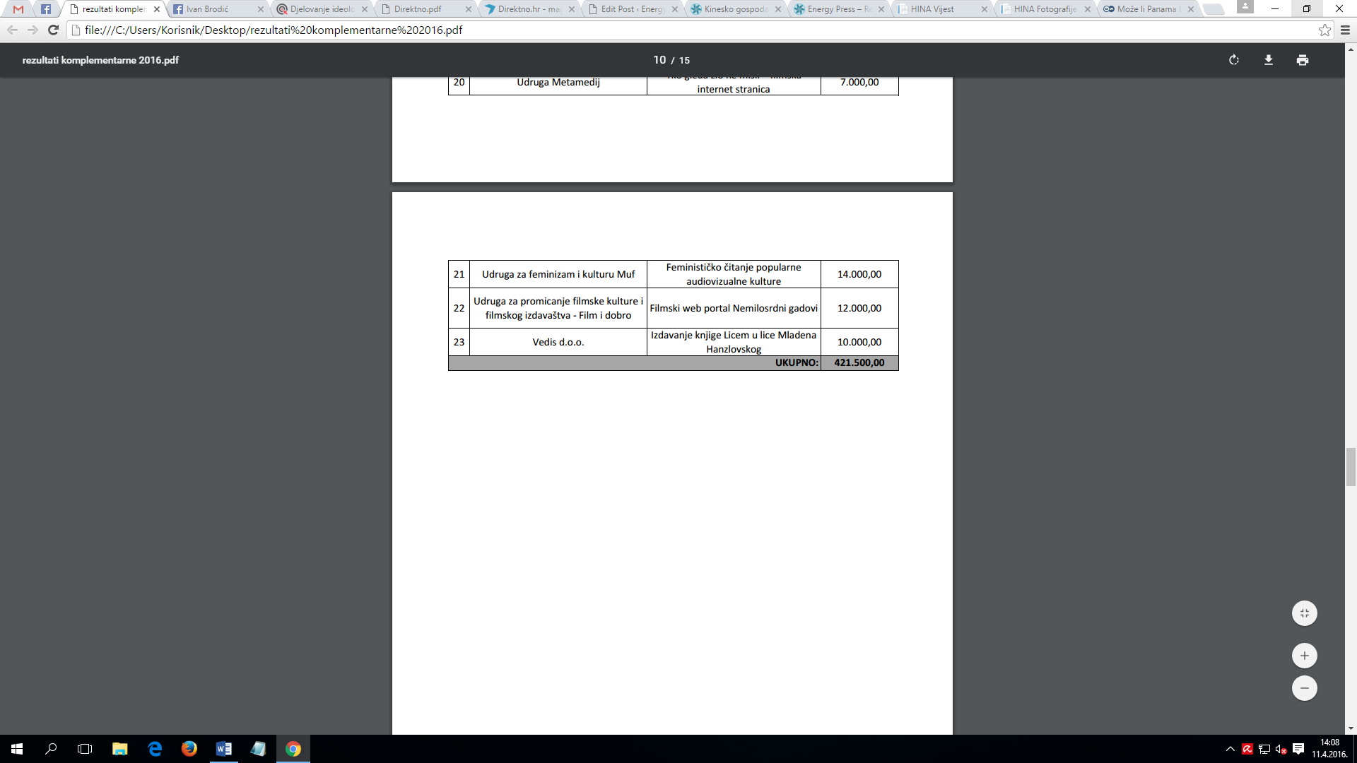 DOKUMENTI Pogledajte kome i kako je HAVC nedavno dodijelio 11 mil. kn