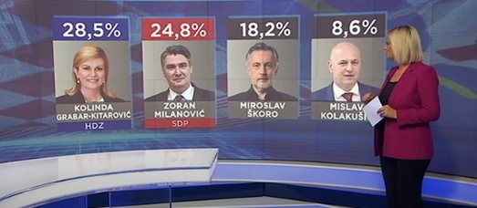 NOVI HREJTING Topi se prednost Kolinde Grabar-Kitarović, mijenja se ... NOVI HREJTING Topi se prednost Kolinde Grabar-Kitarović, mijenja se ...