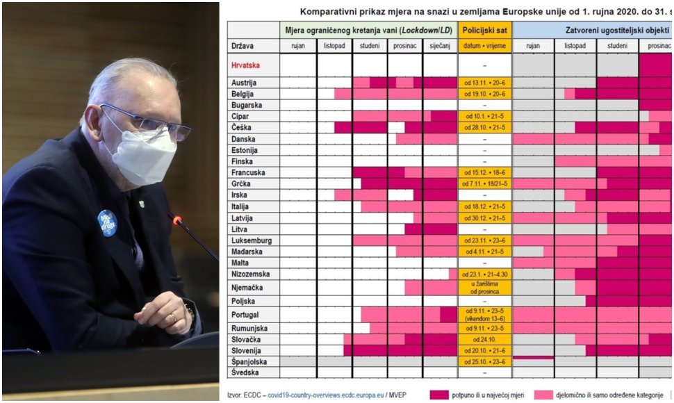Objavljene tablice s usporedbom mjera Hrvatske s drugim zemljama EU