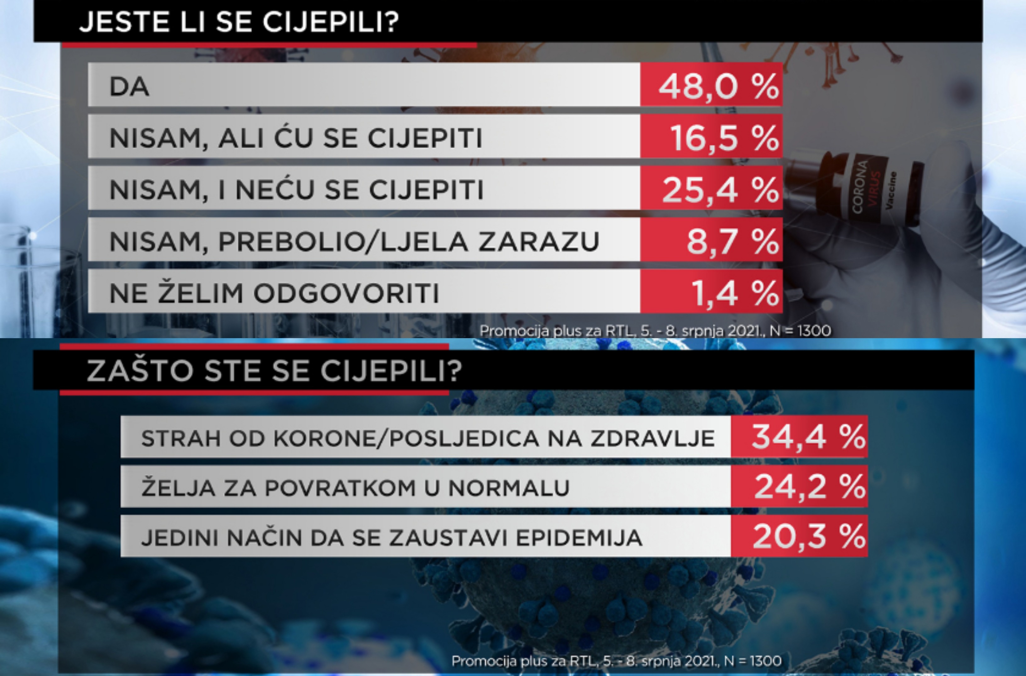 VELIKO ISTRAŽIVANJE Pogledajte što Hrvati navode kao najčešći razlog zbog kojeg se ne cijepe